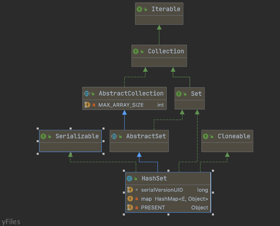 HashSet详解 | 小菜鸟